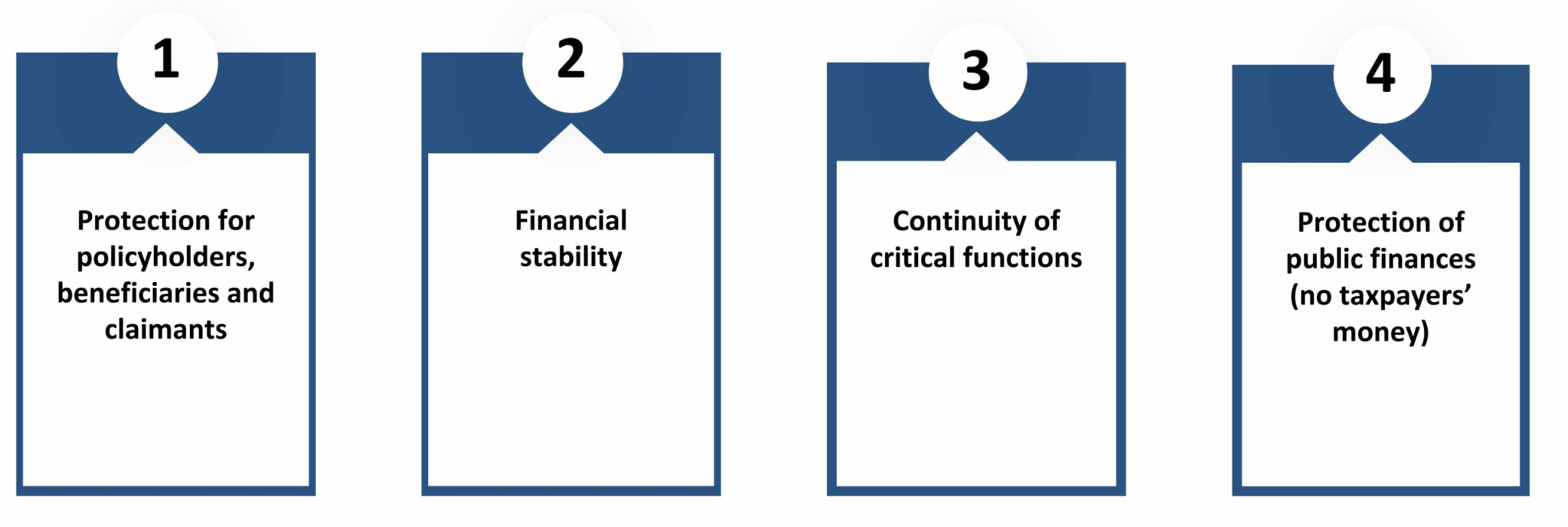 Resolution objectives for insurance companies | BFG