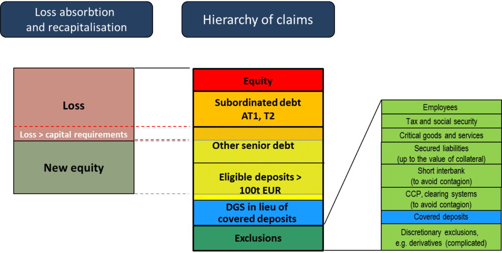 Write down or conversion of liabilities | BFG