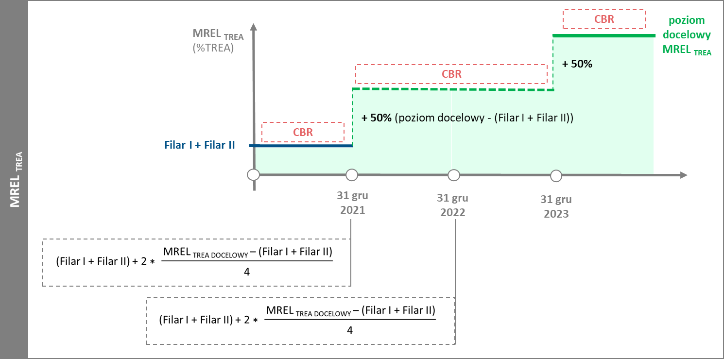 Metodyka MREL – zmiana zasad wyznaczania śródokresowego wymogu MREL ...